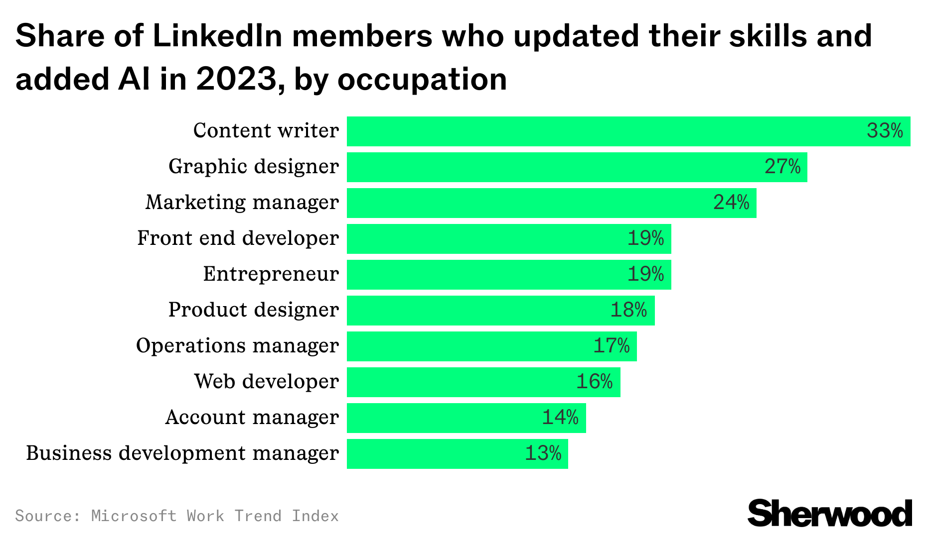 Which jobs are cramming AI into their résumé to stay relevant ...