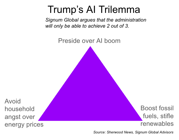 Trump’s “impossible trinity” on AI and energy - Sherwood News