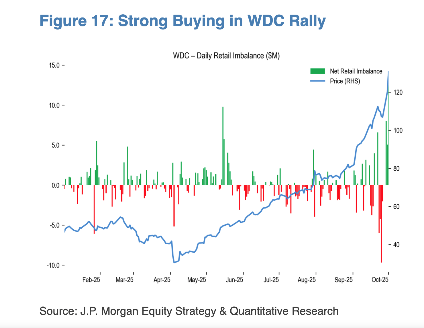 Western Digital, a top S&P stock over the last month, is attracting ...