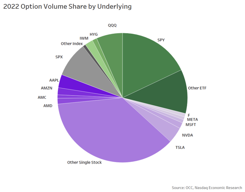 What’s Driving the Growth in Options Trading - Sherwood News
