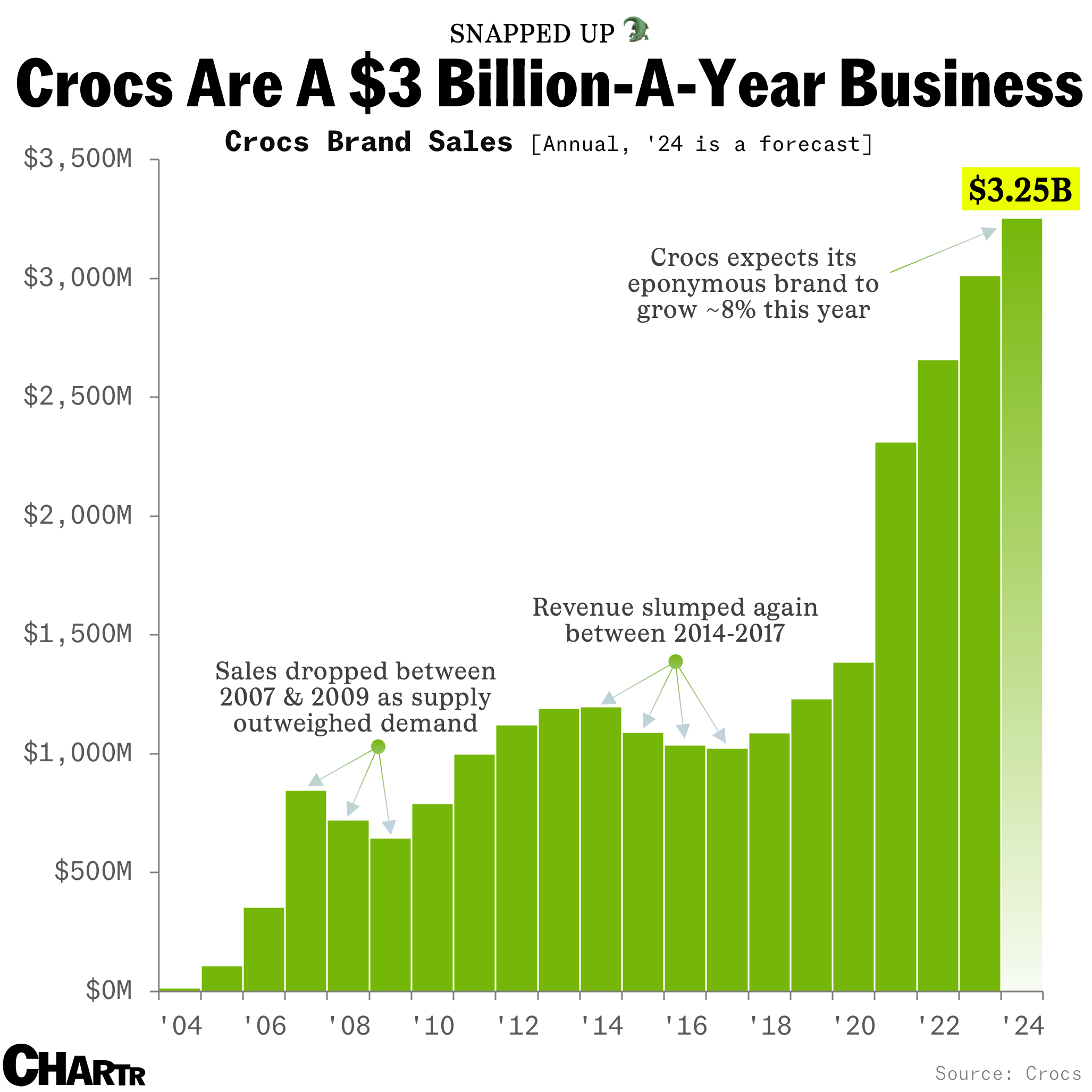 Crocodilia: How Crocs became a clog-selling profit machine - Sherwood News