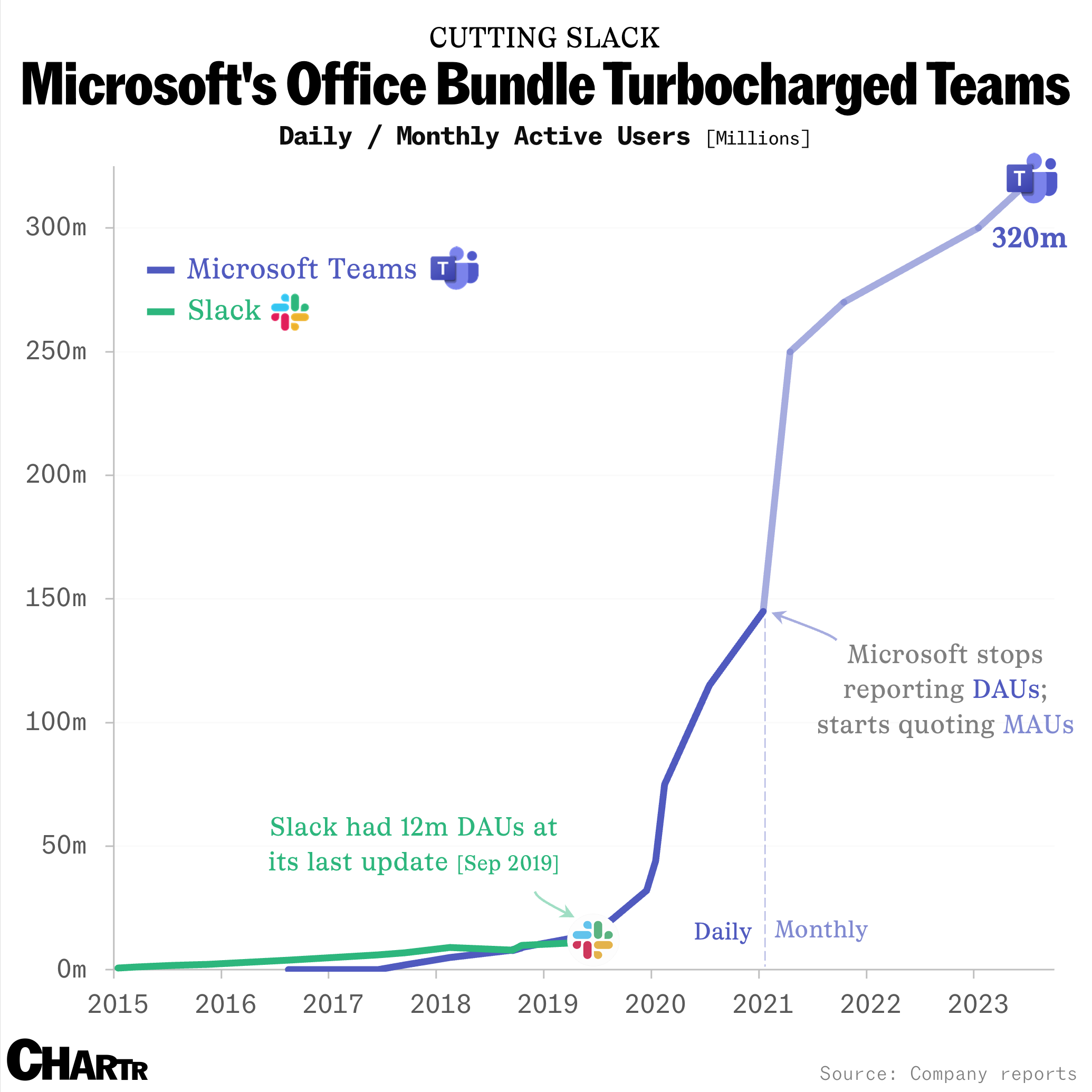 Microsoft is unbundling Teams from its broader Office suite - Sherwood News